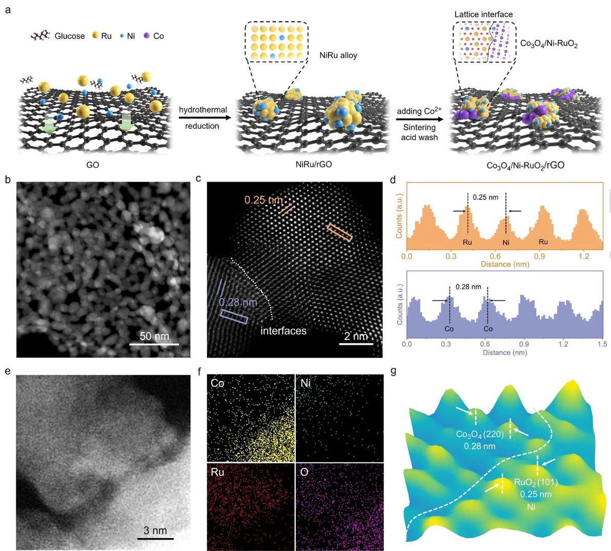 酸性OER最新Angew：RuO2基催化剂的界面工程和结构调控 - 哔哩哔哩
