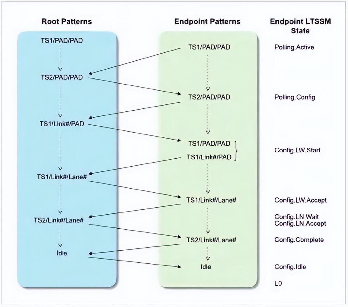 应用指南 | 如何使用LTSSM功能表征PCIe设备性能 - 哔哩哔哩