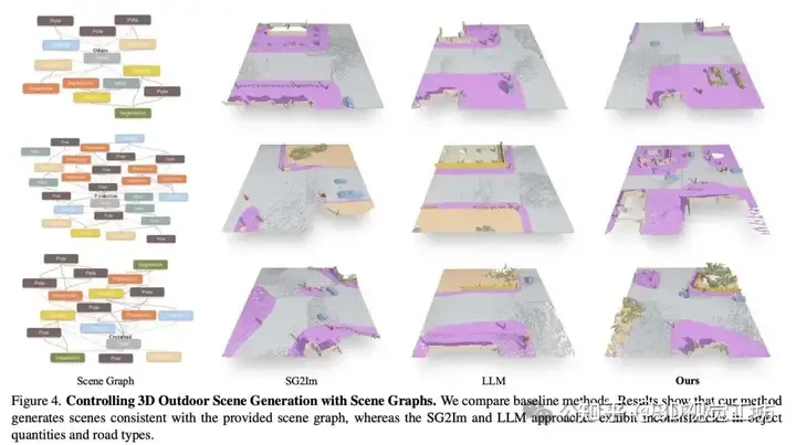 ICCV25颠覆3D生成！仅凭用户场景图，生成与之匹配的3D户外大场景 - 哔哩哔哩
