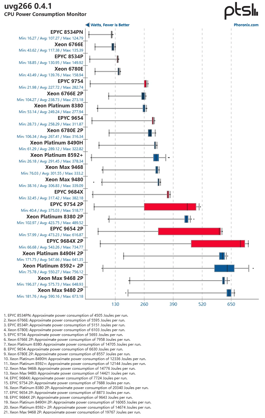 Intel Xeon 6 6780E/6766E 性能测试 - 哔哩哔哩