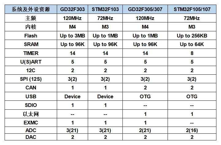 【GD32 MCU 移植】9、从STM32F10x系列移植到 GD32F30x - 哔哩哔哩