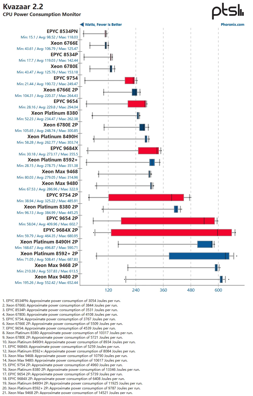 Intel Xeon 6 6780E/6766E 性能测试 - 哔哩哔哩
