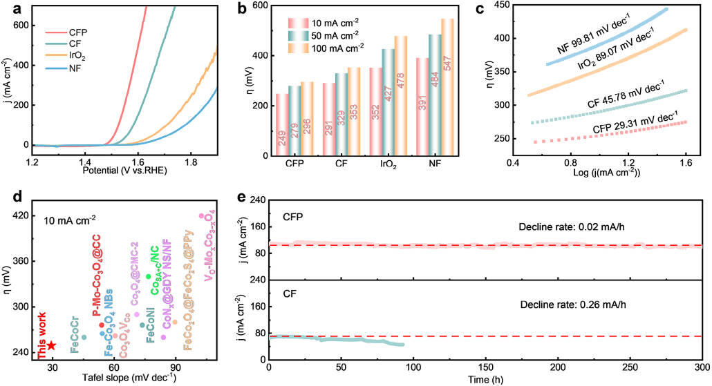 OER最新AFM：可再生晶格氧机制增强钴铁氧化物性能 - 哔哩哔哩