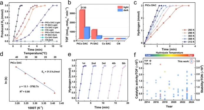 【文献解读】JACS:Pt - Co双原子催化剂双重协同作用:从合成到光催化制氢 - 哔哩哔哩