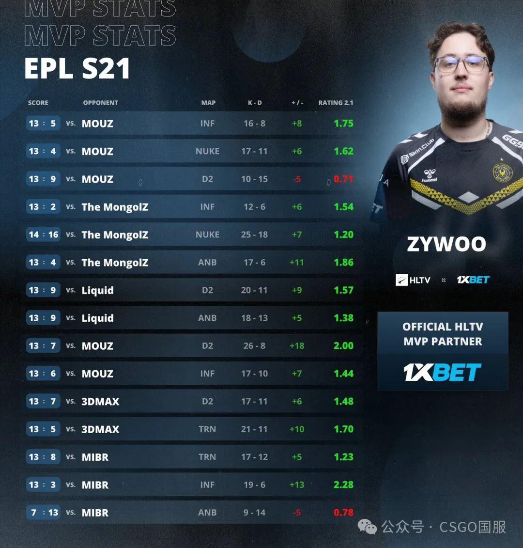 Vitality横扫MOUZ，斩获EPL S21冠军！ZywOo拿到第22枚MVP，超越s1mple - 哔哩哔哩