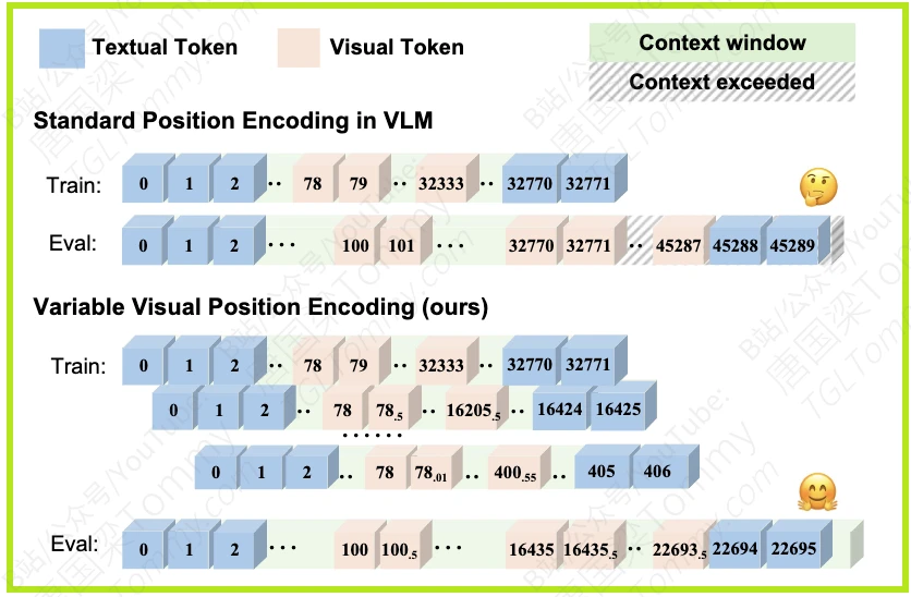 InternVL3 如何通过统一预训练解决多模态对齐难题 - 哔哩哔哩