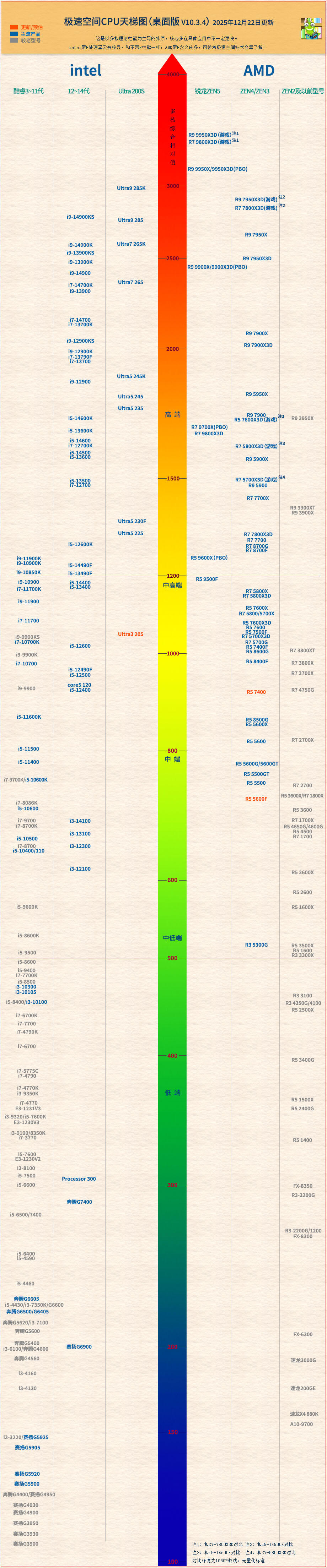 极速空间CPU天梯图2025（intel和AMD CPU性能排行） - 哔哩哔哩