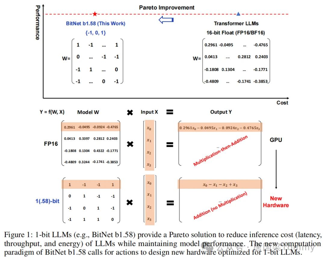 BitNet b1.58: 革命性的1比特语言模型，性能媲美全精度Transformer - 哔哩哔哩