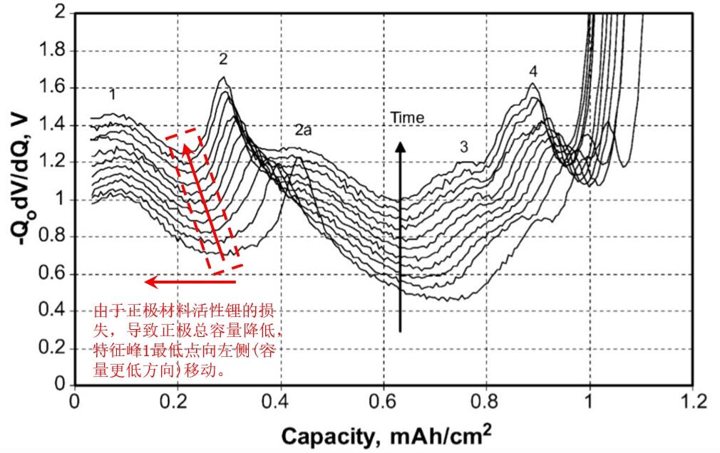 dV/dQ曲线分析方法解读及案例分析 - 哔哩哔哩