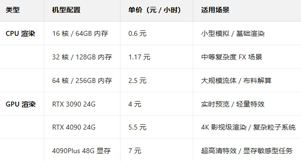 🔥 渲染 101 Houdini 实战：CPU+GPU 双引擎 + 分布式解算 - 哔哩哔哩