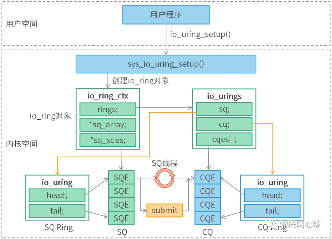 图文详解io_uring高性能异步IO架构（原理篇） - 哔哩哔哩