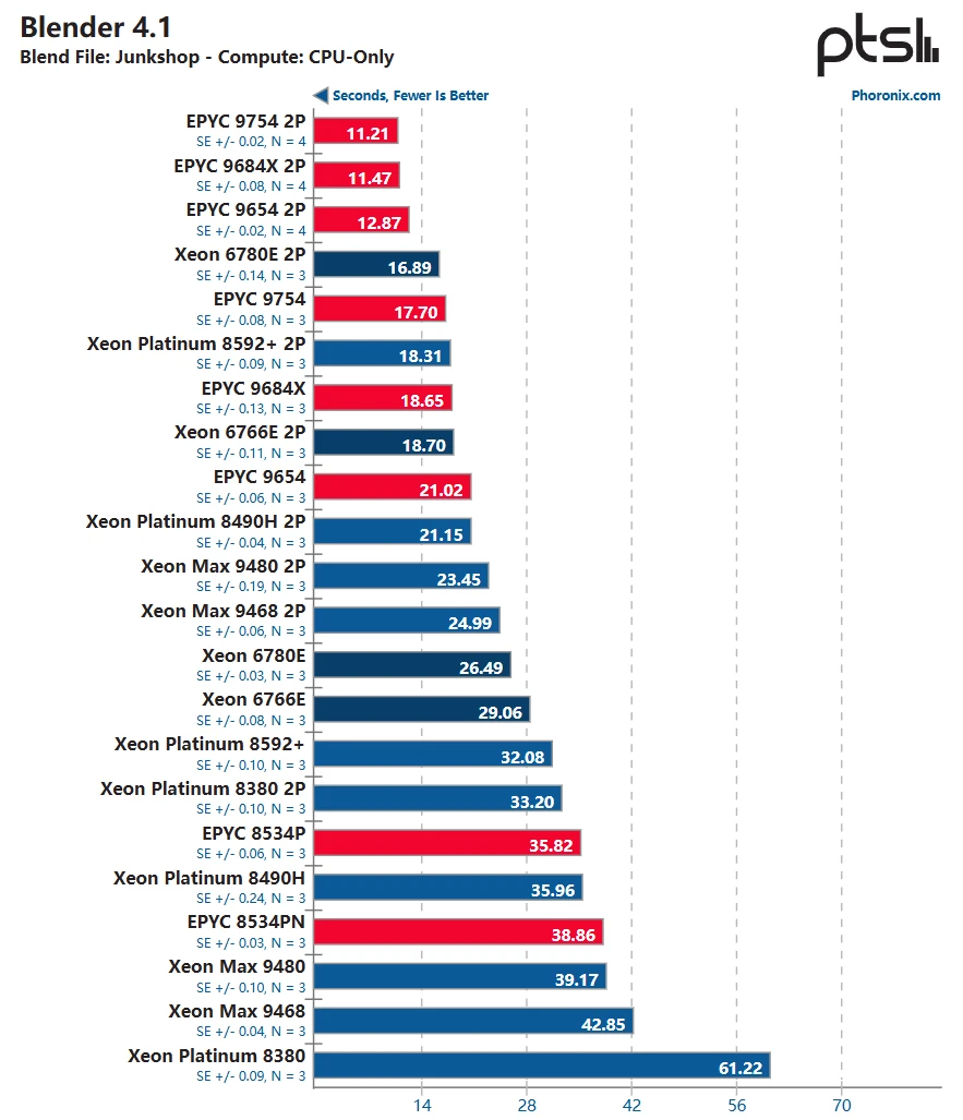 Intel Xeon 6 6780E/6766E 性能测试 - 哔哩哔哩