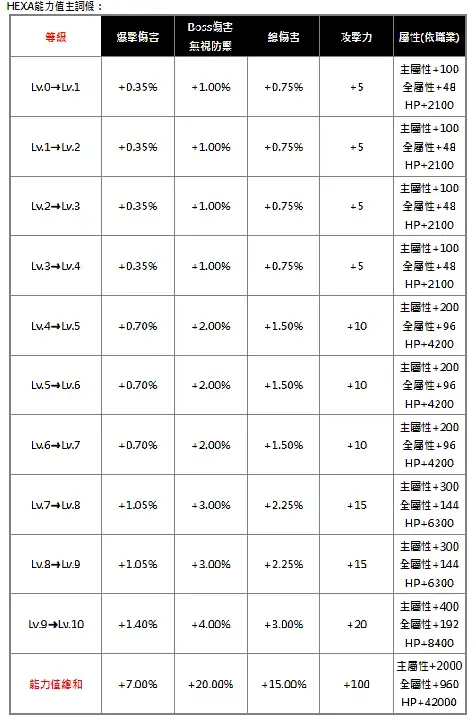 冒险岛6转系统介绍+hexa stat详解+hexa stat核心抉择/重置策略 - 哔哩哔哩