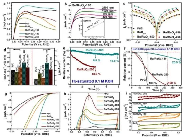 AM: 独特缺电子Ru-RuO2界面，促进Ru/RuO2快速持久催化碱性HOR - 哔哩哔哩