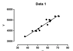 GraphPad prism 轻松搞定线性回归分析 - 哔哩哔哩