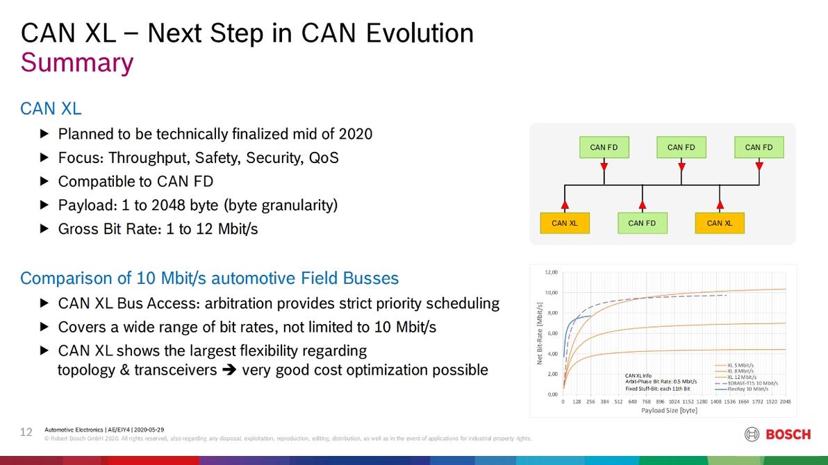 下一代汽车低速总线CAN XL-BOSCH - 哔哩哔哩
