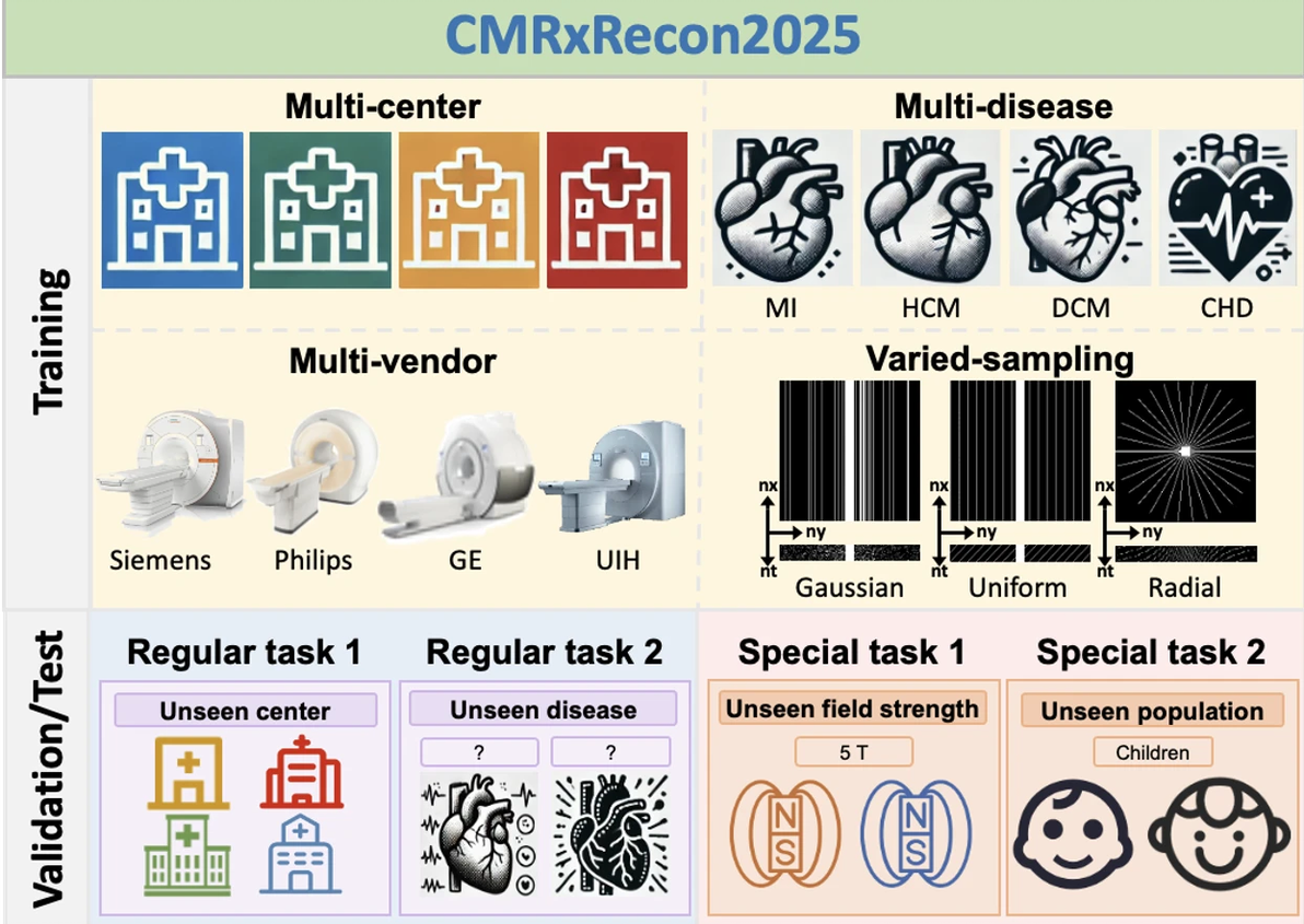 诚邀参加！心脏磁共振超快速成像（CMRxRecon2025）通用大模型挑战赛再度 - 哔哩哔哩