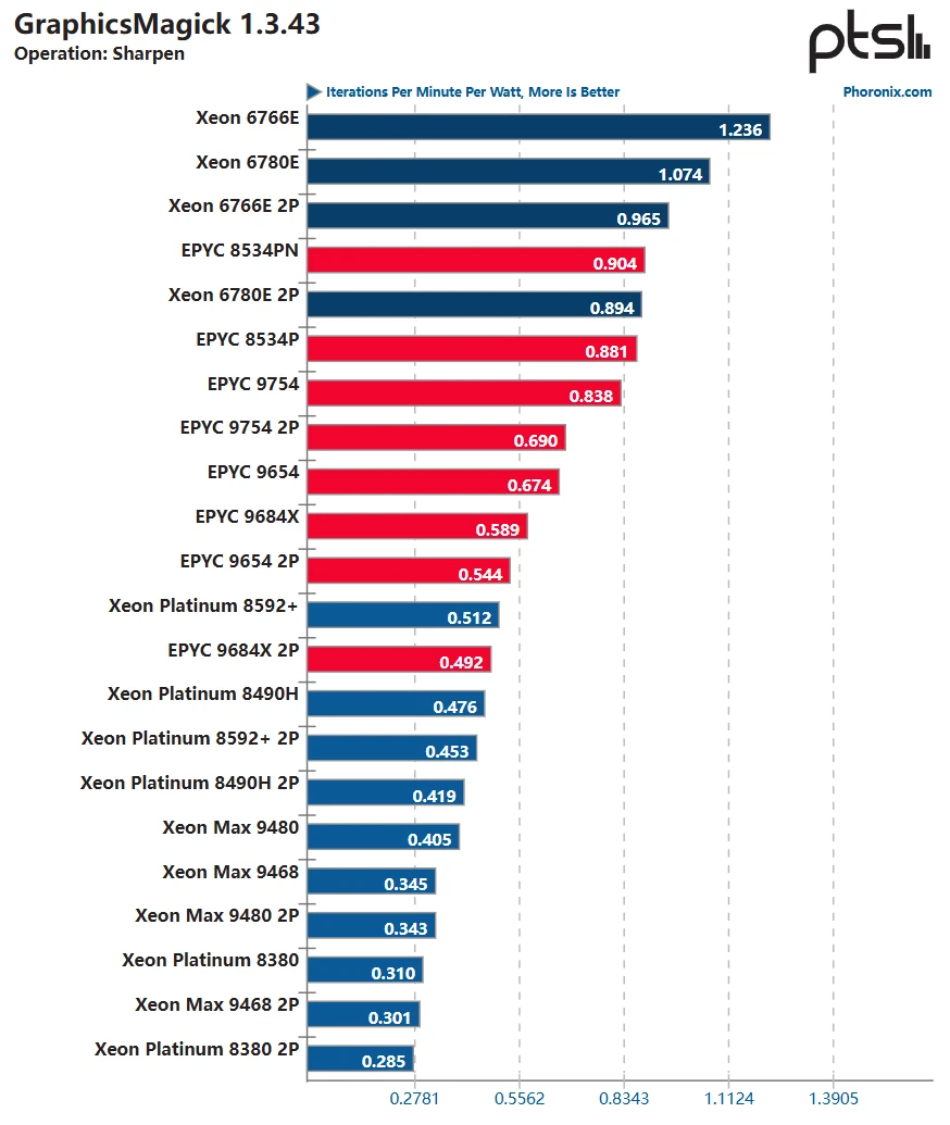 Intel Xeon 6 6780E/6766E 性能测试 - 哔哩哔哩