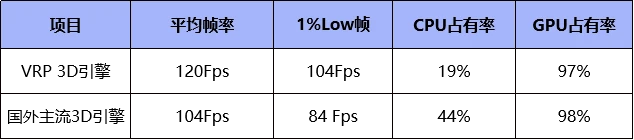 VRP 3D引擎 VS 国际主流引擎：谁在渲染效率上更胜一筹？ - 哔哩哔哩