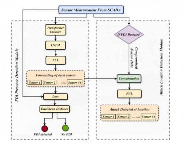 缺创新点的看过来！LSTM与Transformer创新融合，荣登Nature！！ - 哔哩哔哩