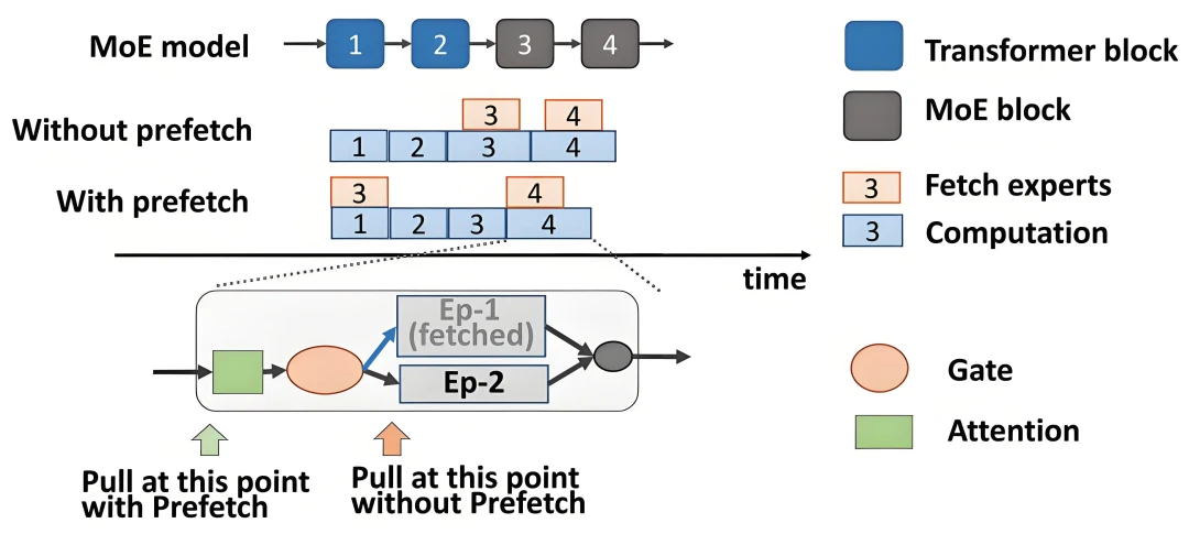 AI大模型面试：MoE训练是选EP还是选TP？ - 哔哩哔哩
