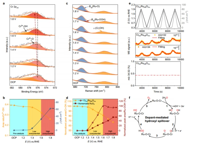 【文献解读】Nature子刊：非常规的掺杂剂介导的羟基溢出机制 - 哔哩哔哩