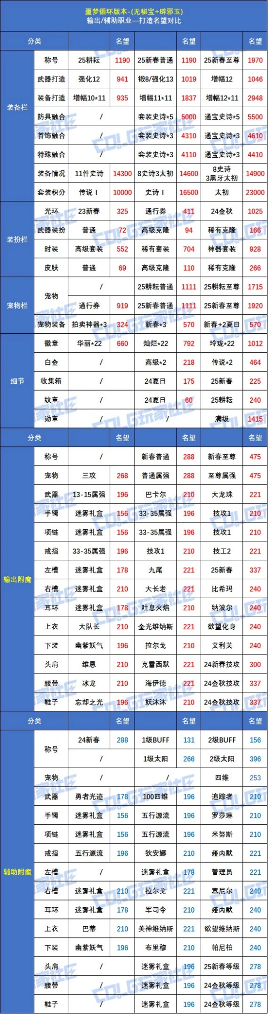 DNF6月顶配名望有多高？红10玩家毕业名望图鉴 - 哔哩哔哩