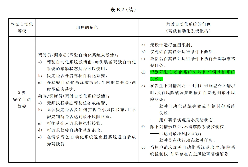 中国国家标准 GB/T 40429-2021 《汽车驾驶自动化分级》 - 哔哩哔哩