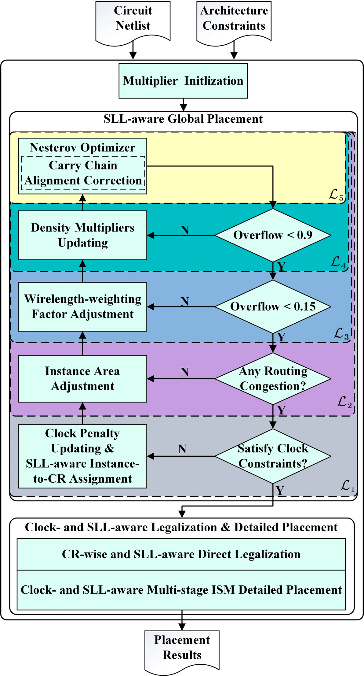 OpenPARF 2.0:开源大规模Multi-die FPGA布局框架 - 哔哩哔哩