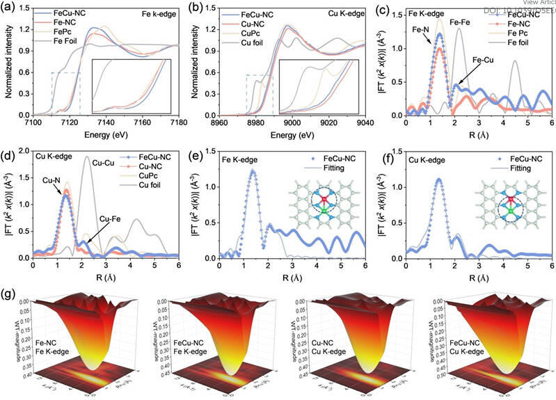 ORR最新Energy Environ. Sci.：Fe-Cu双原子间协同作用 - 哔哩哔哩