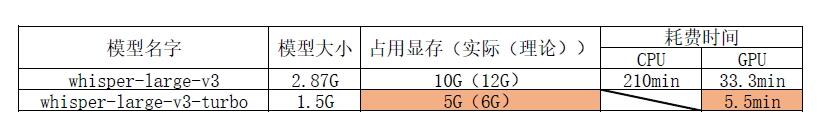 BUZZ(whisper)史诗级更新，6G显存可运行large-v3-turbo - 哔哩哔哩
