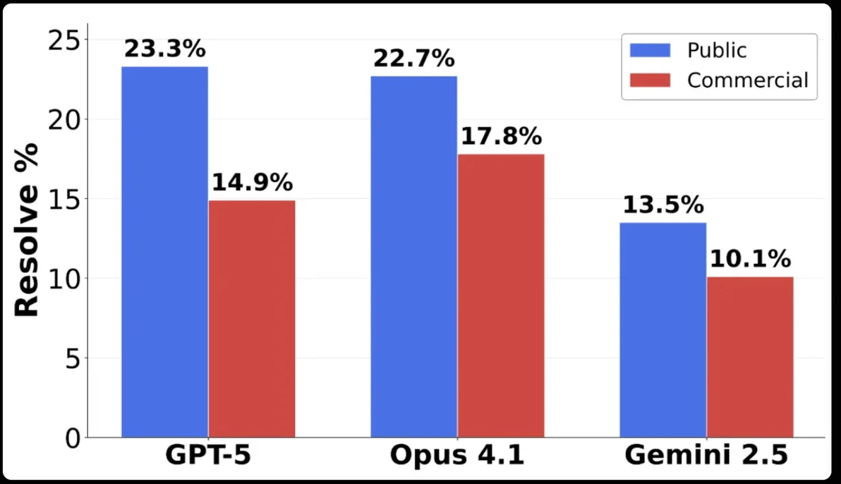 SWE-Bench Pro：揭示前沿AI编码模型真实世界性能远低于预期 - 哔哩哔哩