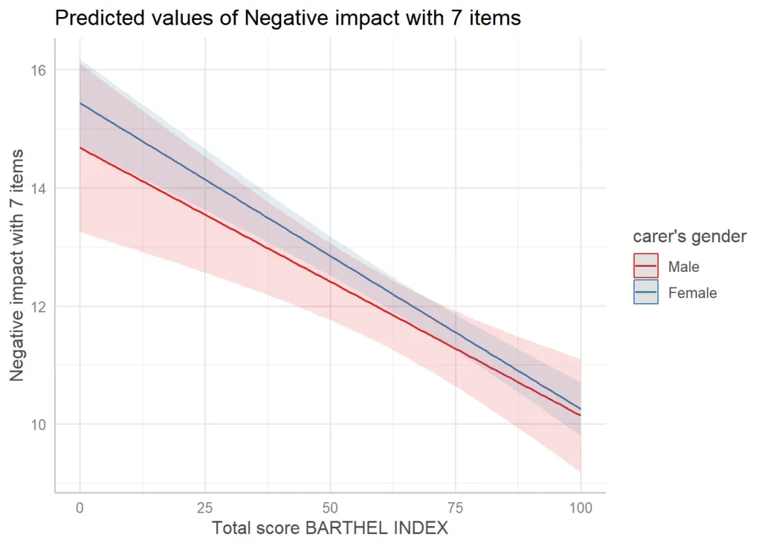 使用 plot_model() 函数绘制回归模型的边际效应和交互作用 - 哔哩哔哩