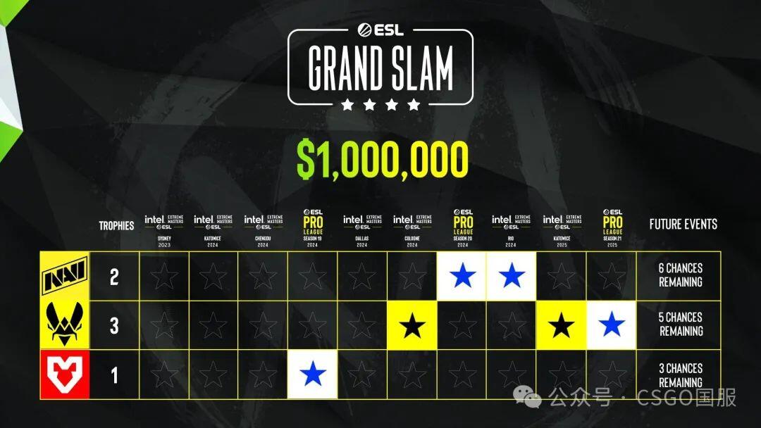 Vitality横扫MOUZ，斩获EPL S21冠军！ZywOo拿到第22枚MVP，超越s1mple - 哔哩哔哩