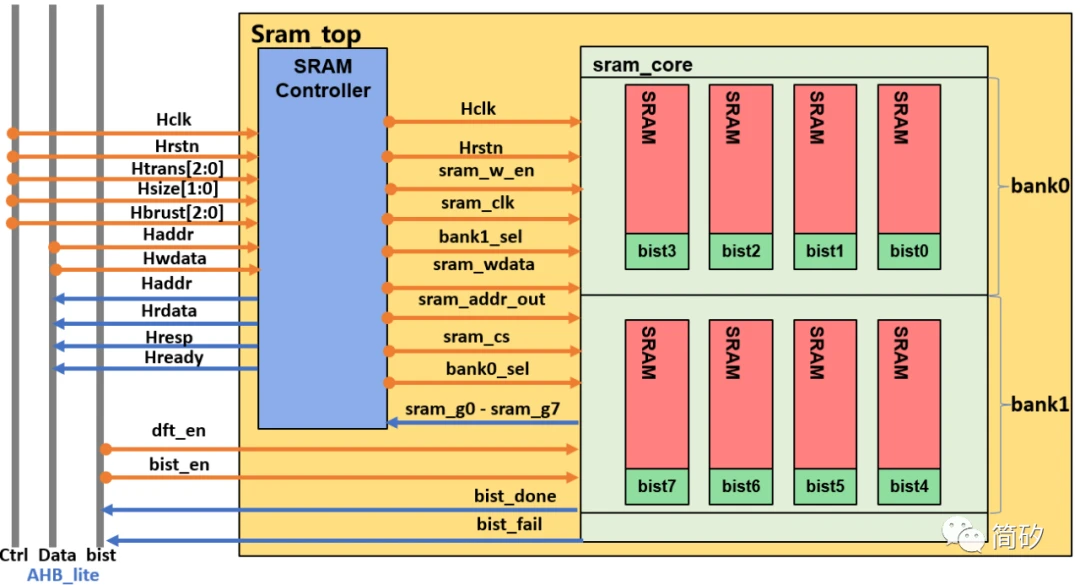 SRAM中的MBIST设计案例 - 哔哩哔哩