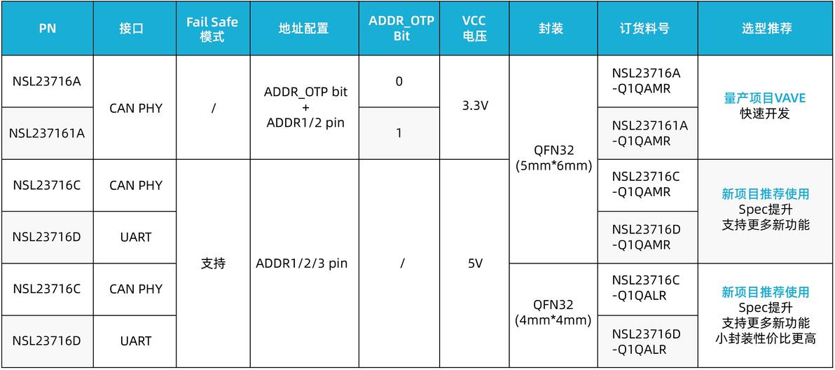集成CAN PHY接口，纳芯微推出新一代高性价比车身照明灯驱方案！ - 哔哩哔哩
