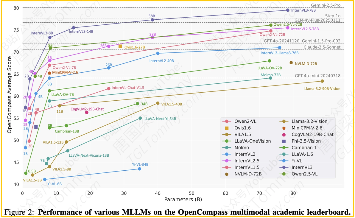InternVL3 如何通过统一预训练解决多模态对齐难题 - 哔哩哔哩
