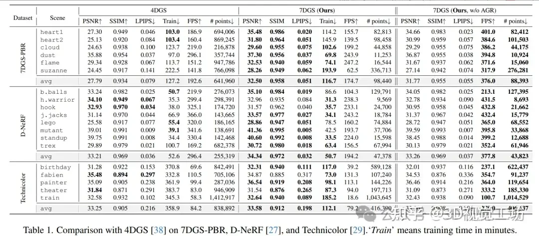 ICCV'25 | 完虐4DGS！7DGS来了：统一空间-时间-角度高斯泼溅 - 哔哩哔哩