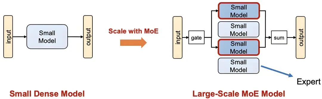 AI大模型面试：MoE训练是选EP还是选TP？ - 哔哩哔哩