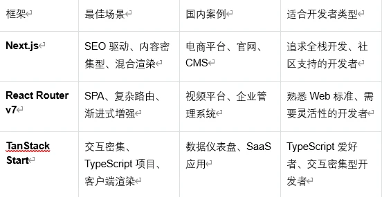 前端路由&框架选型避坑：Next.js vs React Router vs TanStack Router - 哔哩哔哩