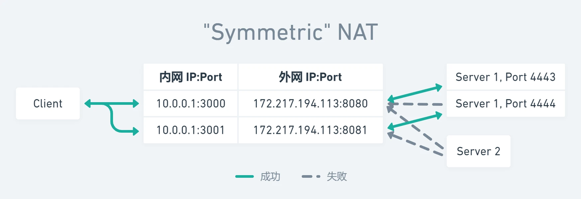 网络NAT类型差怎么优化？查询NAT类型工具汇总 - 哔哩哔哩