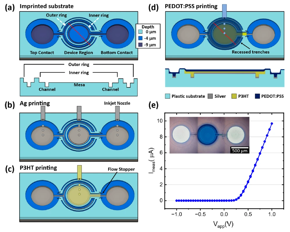 MicroFab Inkjet喷墨打印技术赋能SCALE工艺精筑高精度肖特基二极 - 哔哩哔哩