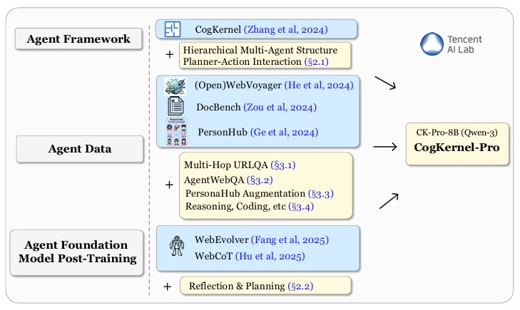 腾讯AI Lab开源Cognitive Kernel-Pro:一款全开源、多模块、层次化的智能体框架！ - 哔哩哔哩