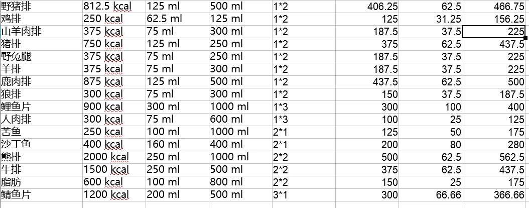 DayZ全食品饮品数据一览 - 哔哩哔哩
