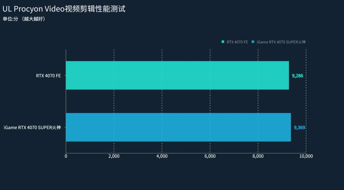 iGame RTX 4070 SUPER火神显卡评测：性能实现大跃进！ - 哔哩哔哩