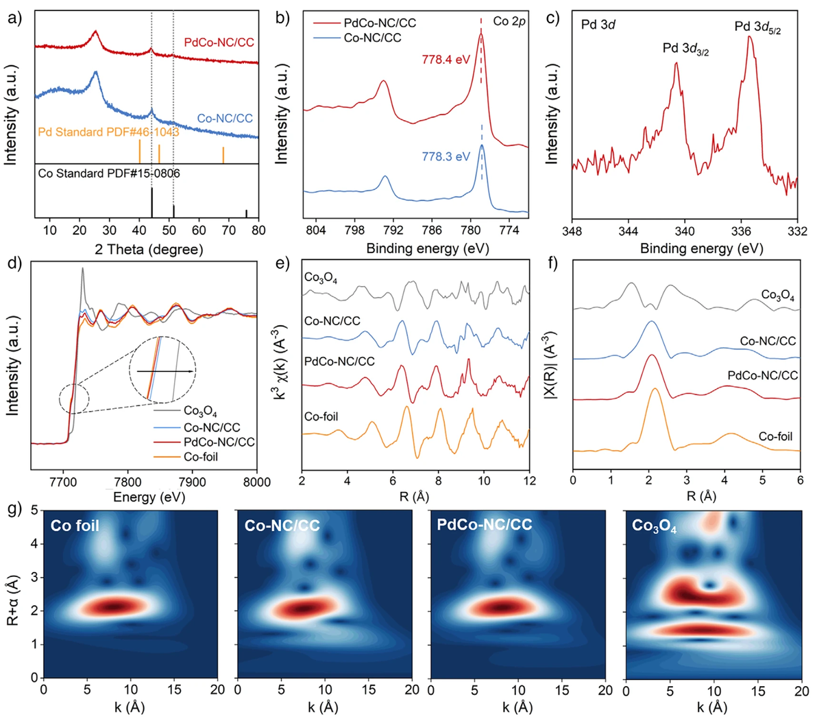 CO2加氢最新Angew：3d-4d轨道杂化设计，让CO2变甲烷效率翻倍！ - 哔哩哔哩