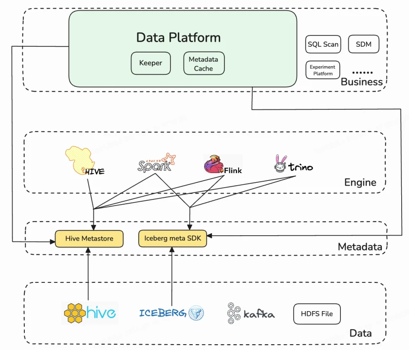 Apache Gravitino 在B站的最佳实践 - 哔哩哔哩