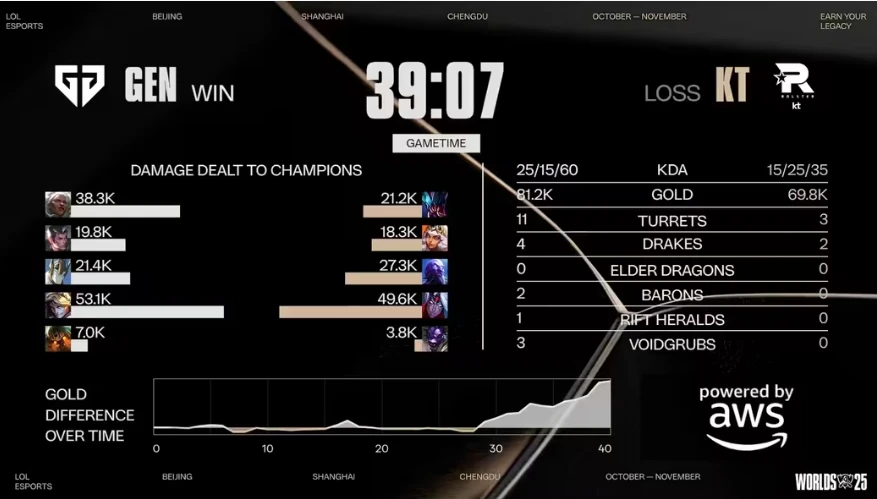 S15赛场KT逆袭爆冷，游戏体验策略逆袭快感 - 哔哩哔哩