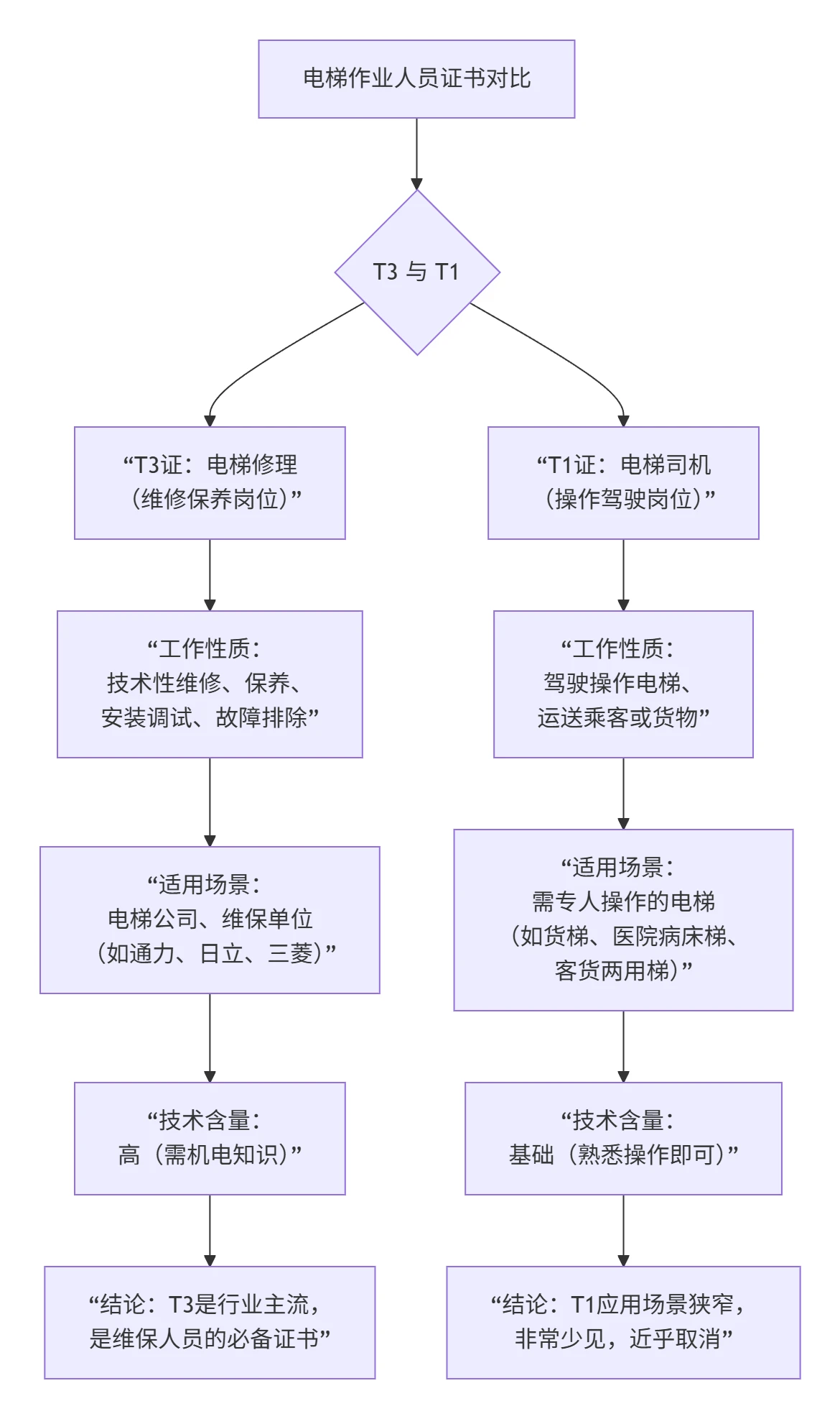 电梯维保证T3和T1的区别 - 哔哩哔哩