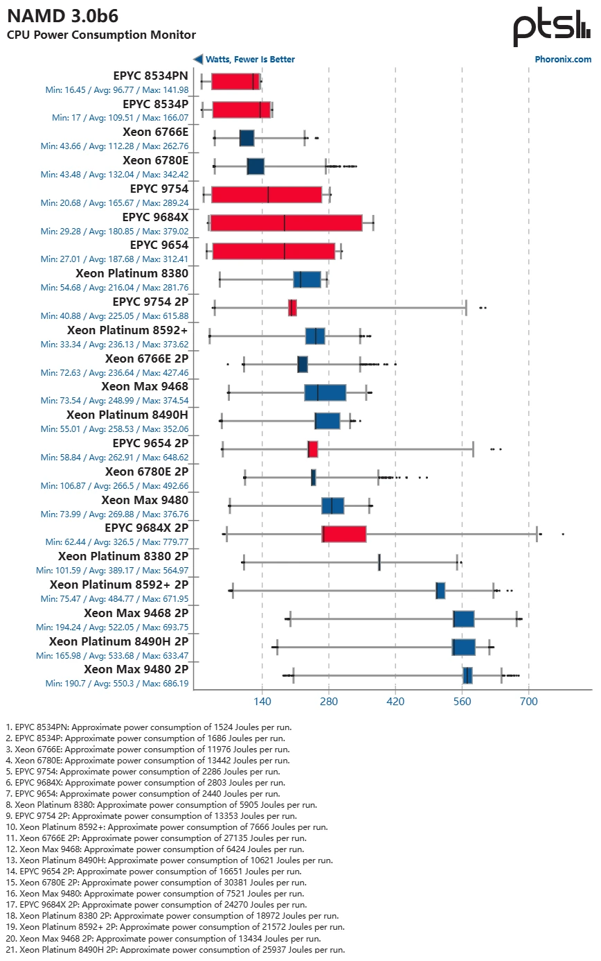 Intel Xeon 6 6780E/6766E 性能测试 - 哔哩哔哩